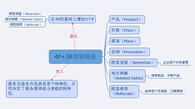 4P+3R营销理论图式