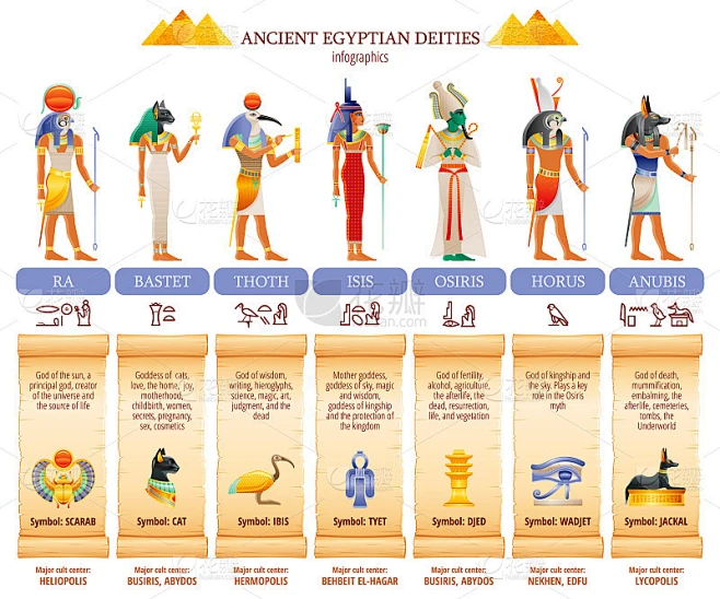 古埃及神女神信息图表。阿蒙拉，巴斯蒂特，伊希斯，奥西里斯，透特，荷鲁斯，阿努比斯。宗教符号。圣甲虫，素材-花瓣网