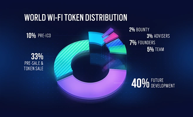 World Wi-Fi blockchain startup infographics : At the end of the 2017 I ...