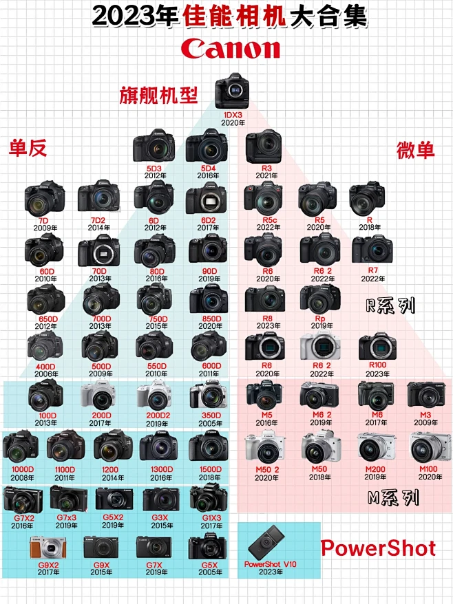 2023年佳能相机型号参数对比合集！干货快存-花瓣网