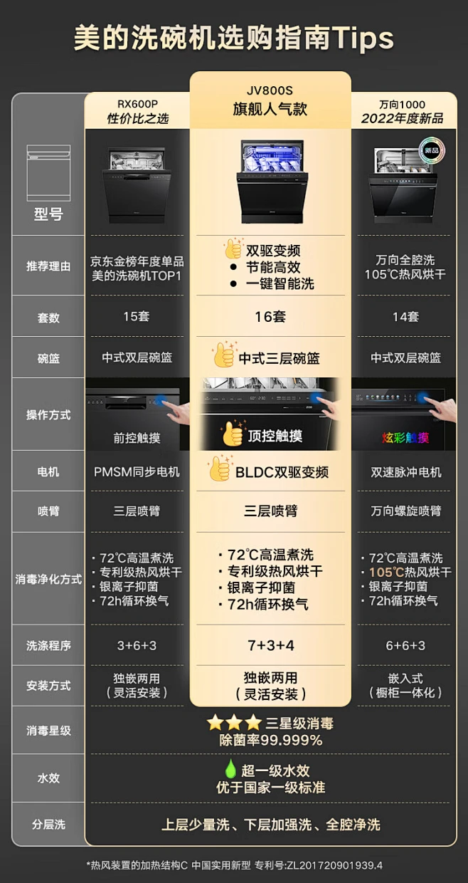 【美的JV800S】美的（Midea）16套大容量 升级双驱变频+顶控前显+三层碗篮 一级水效 三星消毒 热风烘干独立洗碗机嵌入式JV800S【行情 报价 价格 评测】-京东-花瓣网