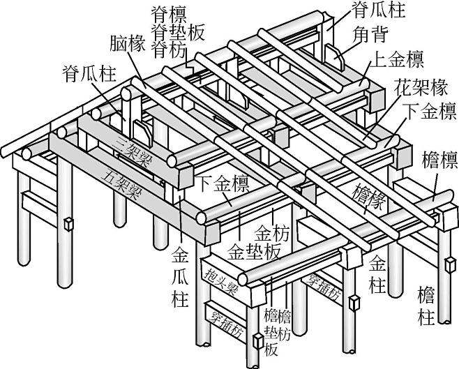 硬山建筑木构架 取自中国仿古建筑构造精解