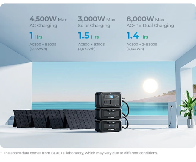 BLUETTI AC500 & B300S - Home Backup Power Station : 18,432Wh/5,000W/LiFePO4/8000W Max. Input/UPS ...