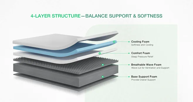 This may contain: the four layers of an air mattress are labeled in ...