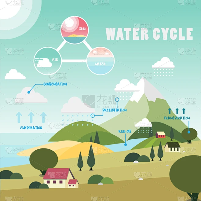 Water Cycle,信息图表,自然,脚踏车,图表,计划书,海洋,天气,浓烟素材-花瓣网