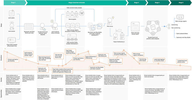 如何创建用户体验地图（Customer Journey Map）？ : 从纯粹的线上业务到O2O，业务逻辑变得越来越复杂，如何能够让产品更好地 ...