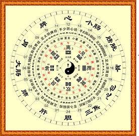 八卦二十四山十二时辰经络图 -花瓣网