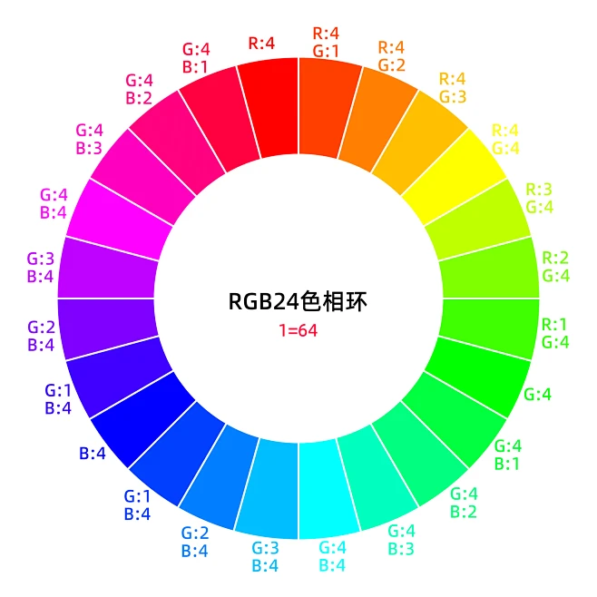 PS学习笔记-RGB和CMYK的24色相环 - 简书-花瓣网