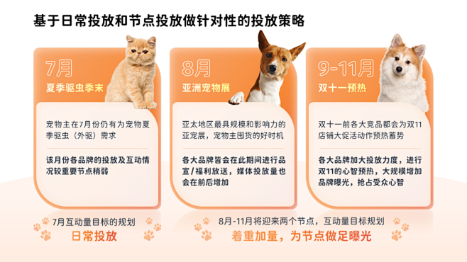 并列 宠物 时间轴 3段3项内容页 @多梦PPT⇦ https://huaban.com/user/tooodream图片_PPT 三段 3点 3块 3项PPT内页图片素材-花瓣网