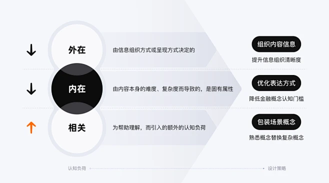 并列递进 3段3项内容页 @多梦PPT⇦ https://huaban.com/user/tooodream-花瓣网