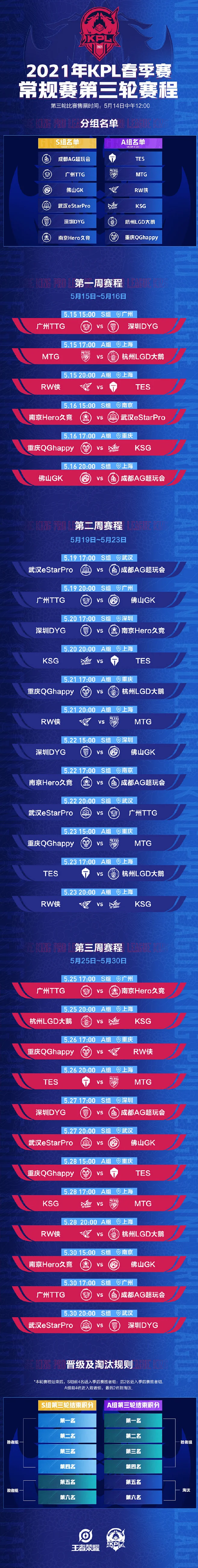 2021KPL春季赛#常规赛第三轮赛程表】#KPL第三轮赛程# 第三轮比赛时间：5月15日-5月30日（第一周比赛日为周六周日，第二周比赛日为周三至周日，第三周比赛日为周二至周五、周日） 第 ...