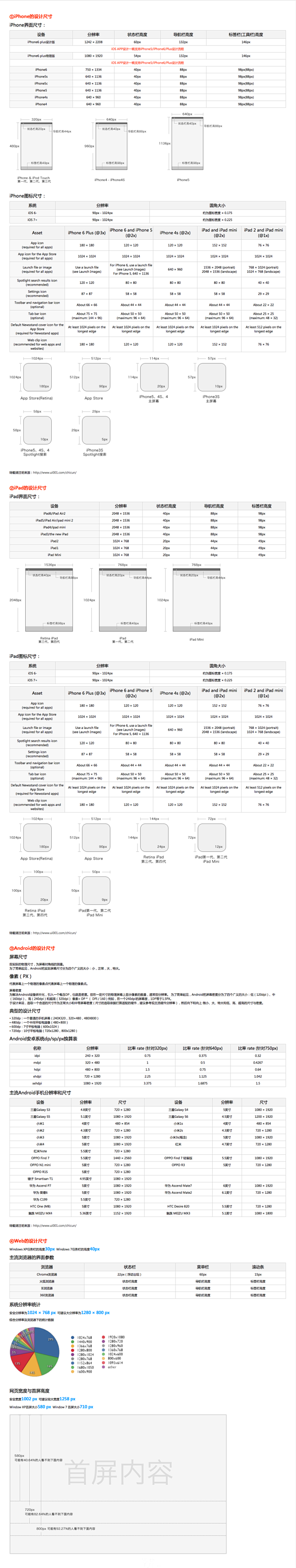 最全最新iOS APP设计规范大全 : 目前最为齐全的iOSAPP设计规范大全，感谢阅读，推荐个资料教程网站给大家哈，点击这里
