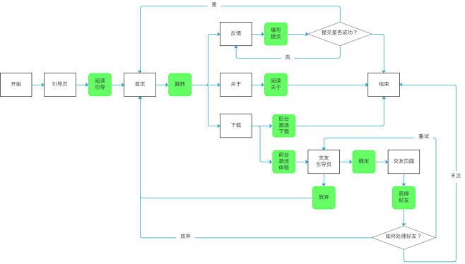 基本交互流程图