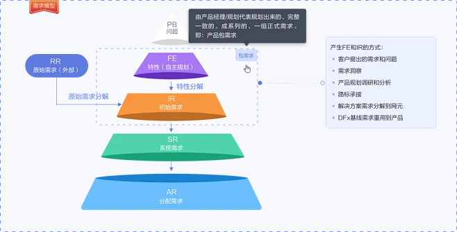 内置多种IPD需求模型_需求管理 CodeArts Req_产品介绍_功能特性_华为云-花瓣网