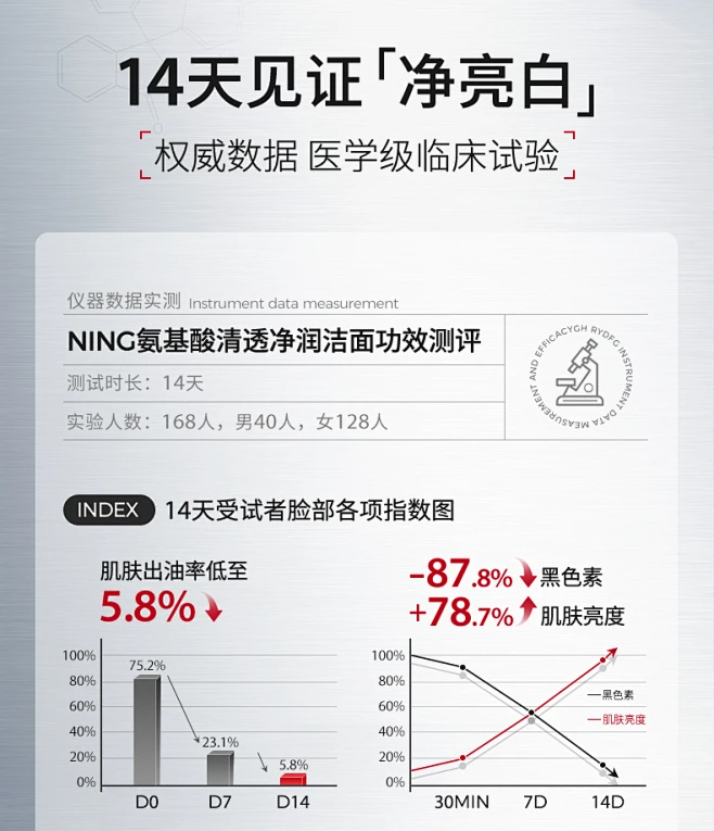 NING氨基酸美洗面奶乳控油深层清洁收缩毛孔提亮白男女士正品官方-tmall.com天猫-花瓣网