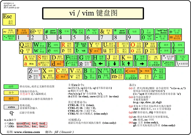Vim_keymap.png (1024×723)-花瓣网