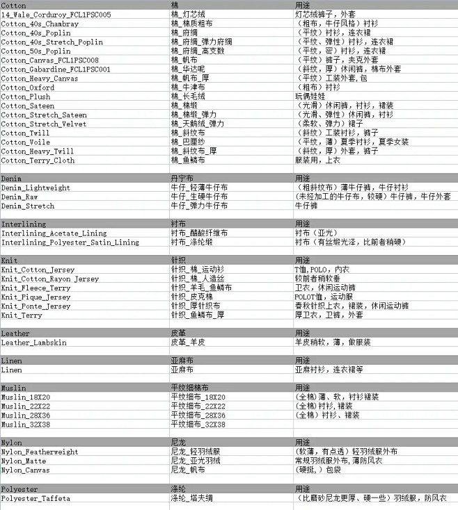 MD布料属性、翻译和用途