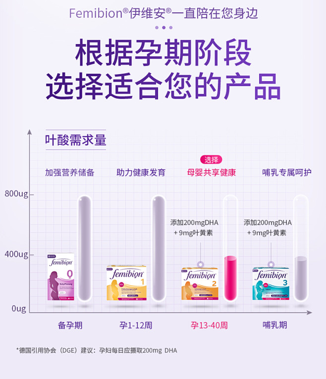 德国femibion/伊维安2段84天量叶酸孕哺乳DHA孕妇专用-tmall.hk天猫国际
